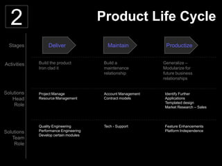 Solutions Design Team Plan.. | PPT