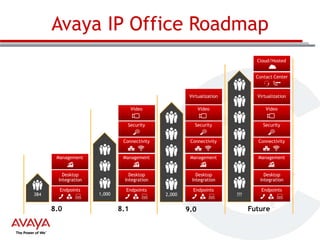 Avaya Strategy: Leveraging Technology to Drive Customer Value | PPT