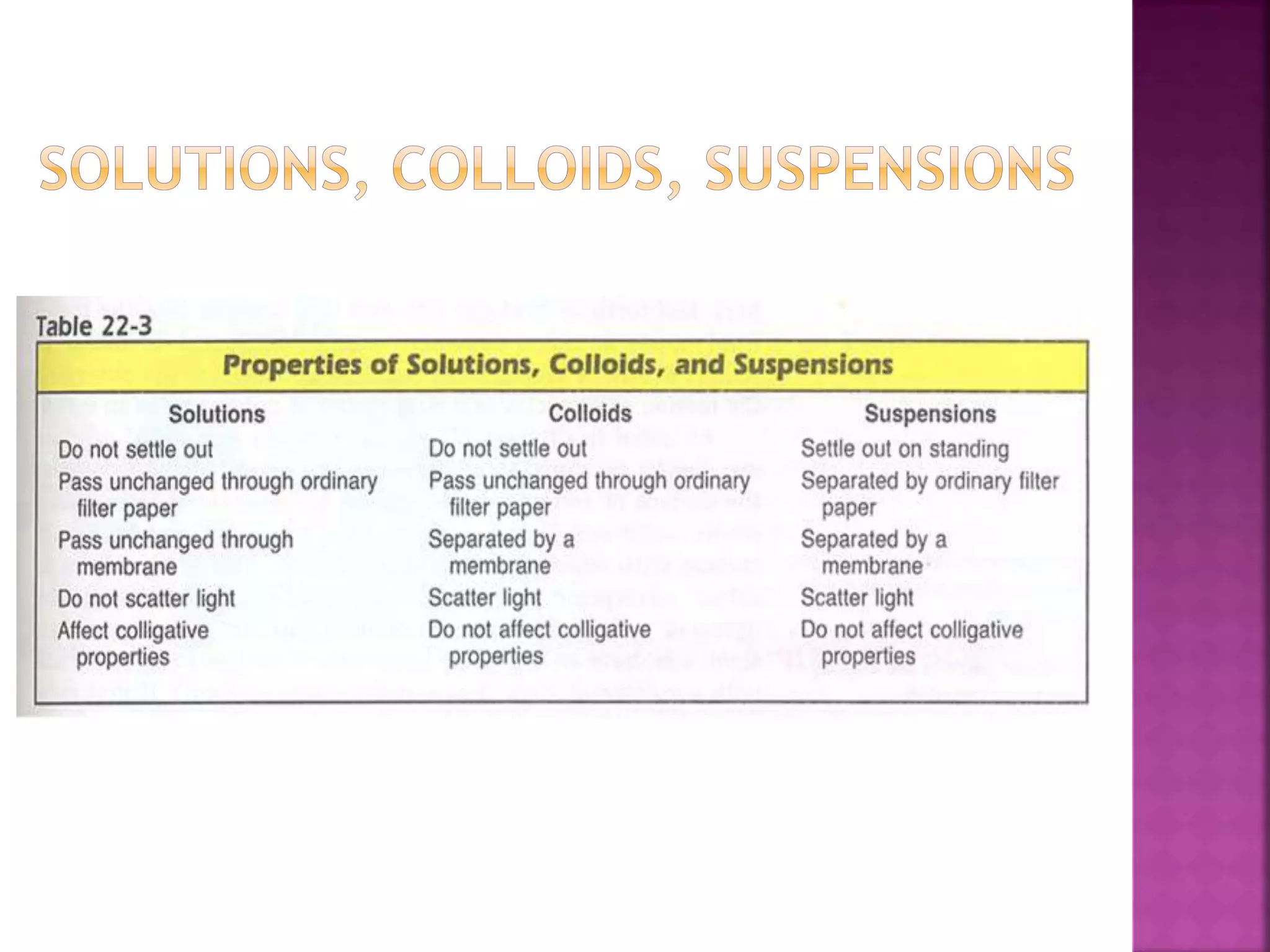 Solutions, suspensions, and colloids | PPTX