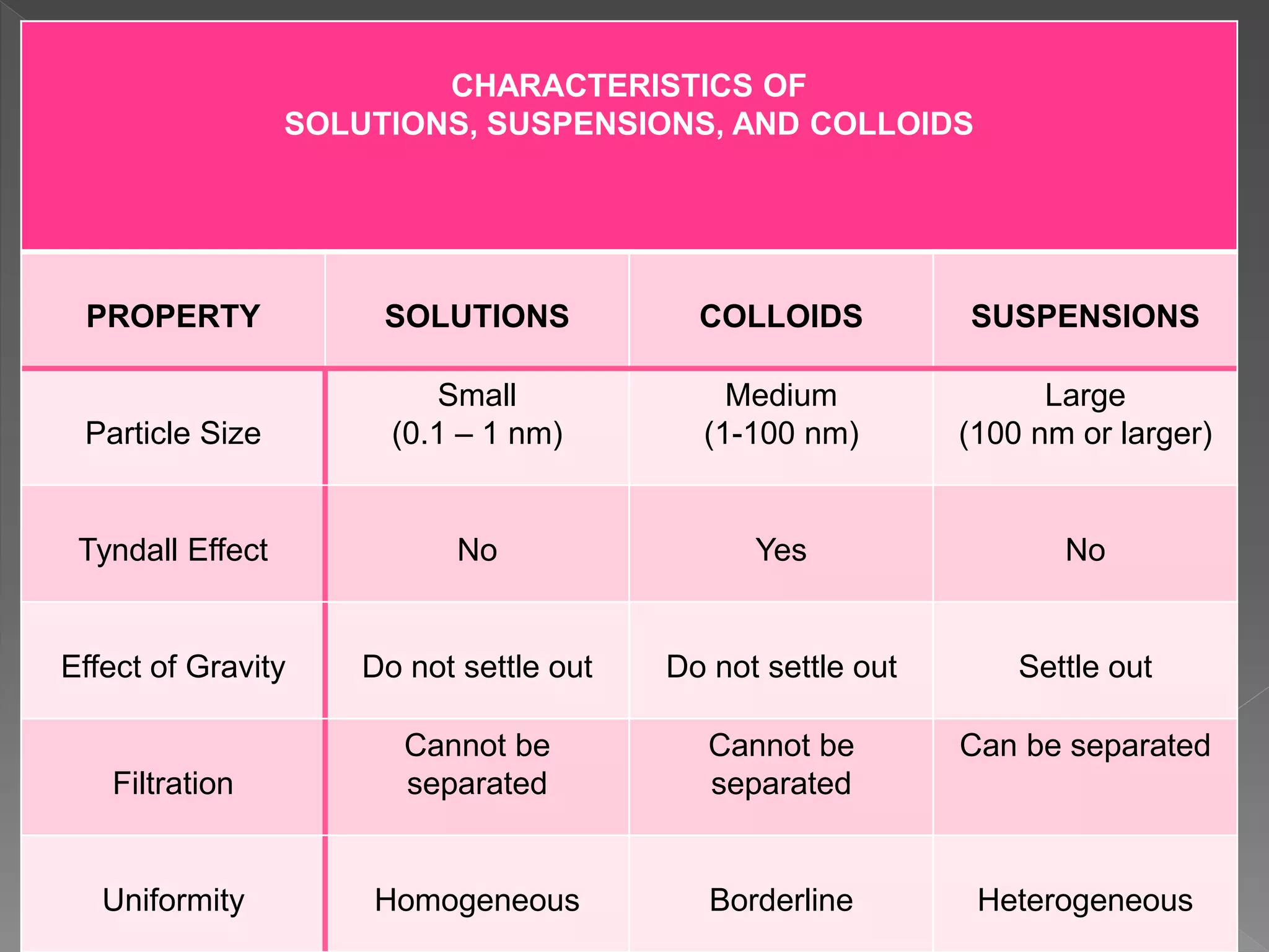 SOLUTIONS SUSPENSIONS AND COLLOIDS.ppt