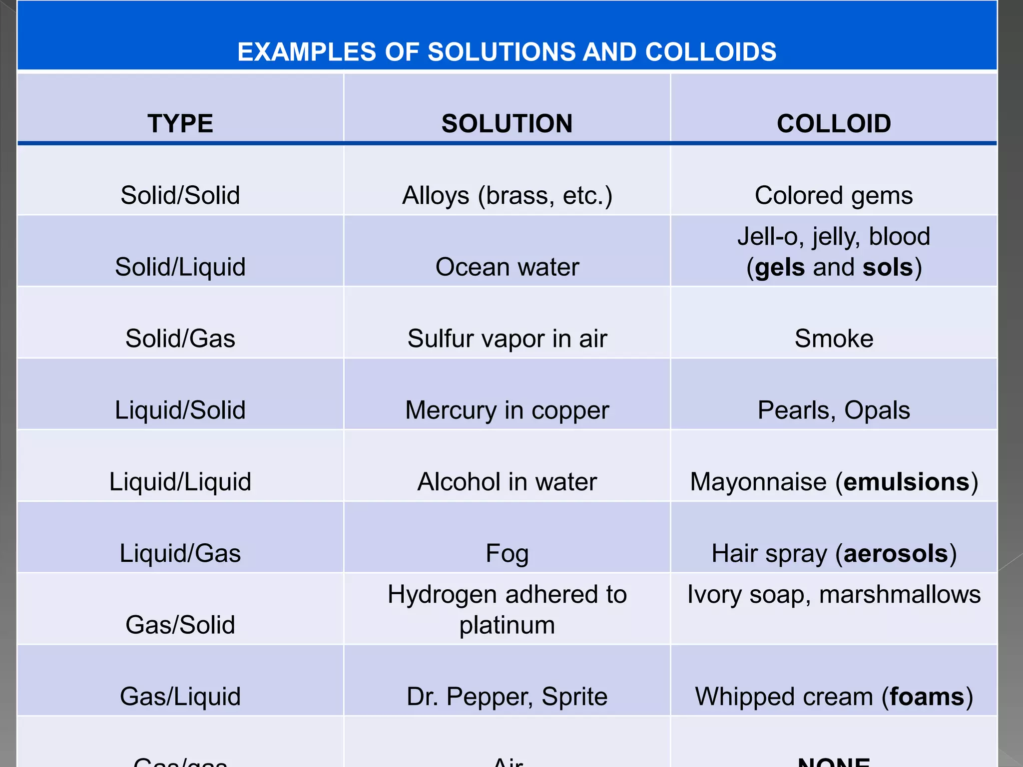 SOLUTIONS SUSPENSIONS AND COLLOIDS.ppt