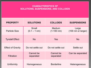 SOLUTIONS SUSPENSIONS AND COLLOIDS.ppt