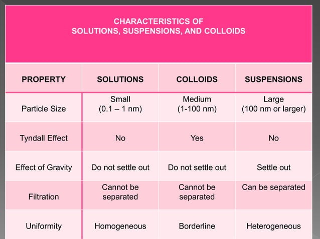 SOLUTIONS SUSPENSIONS AND COLLOIDS.ppt