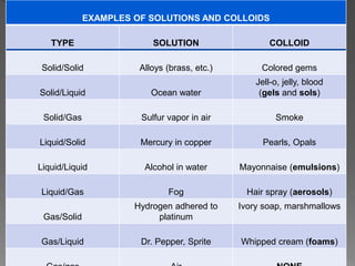SOLUTIONS SUSPENSIONS AND COLLOIDS.ppt