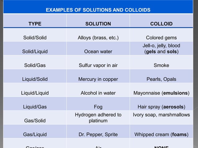 SOLUTIONS SUSPENSIONS AND COLLOIDS.ppt