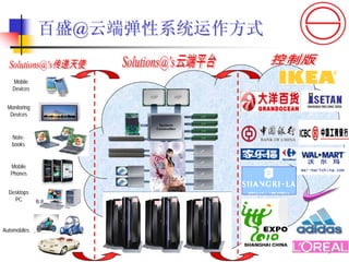 Solutions@ Web Slides (Chinese) | PPT