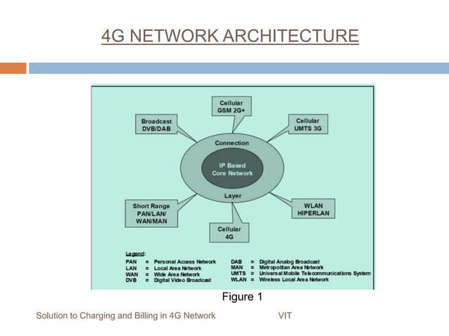 4G convergent architecture | PPTX