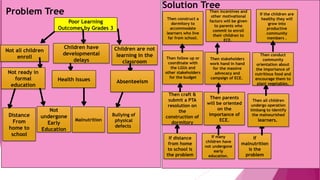 Solution tree for School Work Plan Presentation (Sample Template) | PPTX