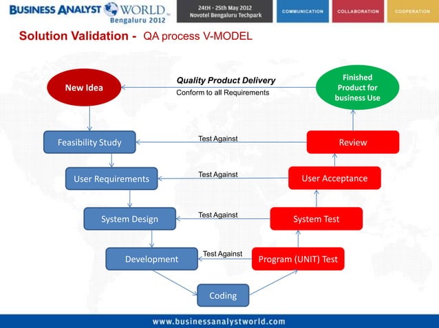 Solution Validation & Assessments - A practical Approach | PPTX