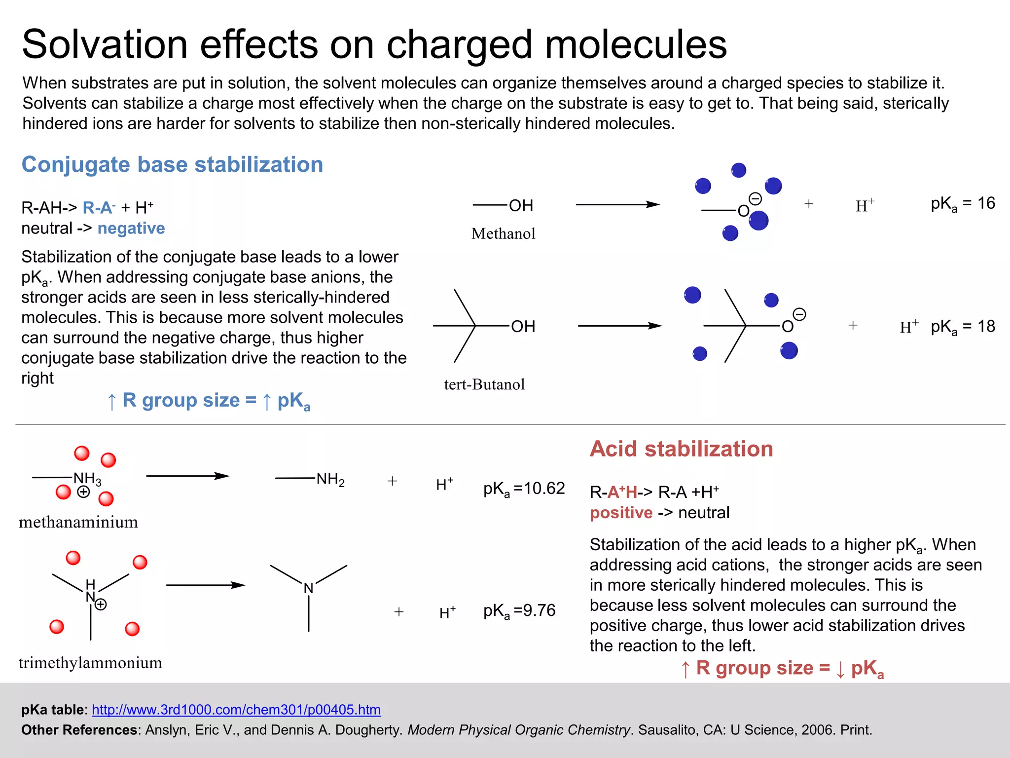 Solvation Effects on pKa Values | PPTX