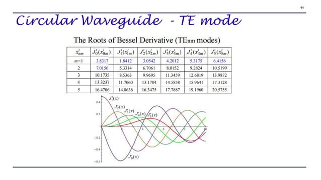 Solved problems in waveguides | PDF