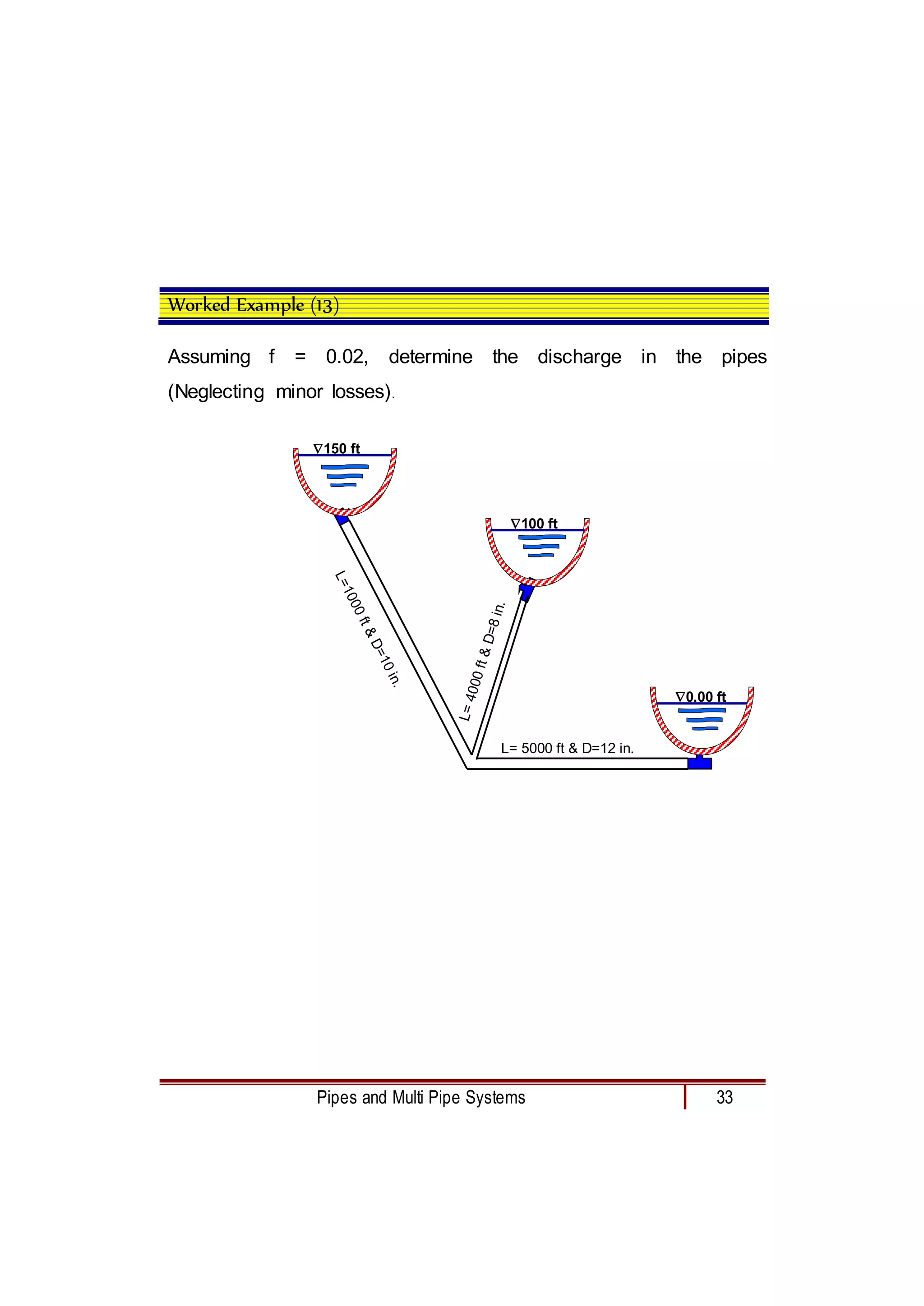 Solved problems pipe flow final 1.doc