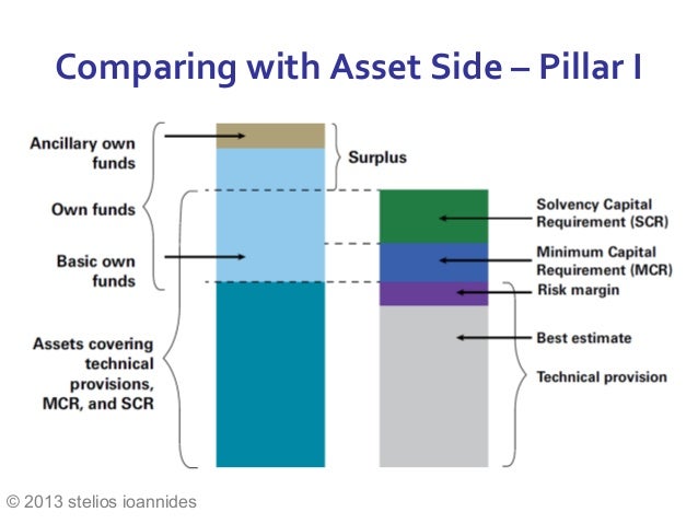 Solvency Capital Requirement
