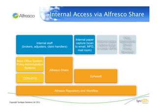 Solvency II with alfresco and synapps | PPT