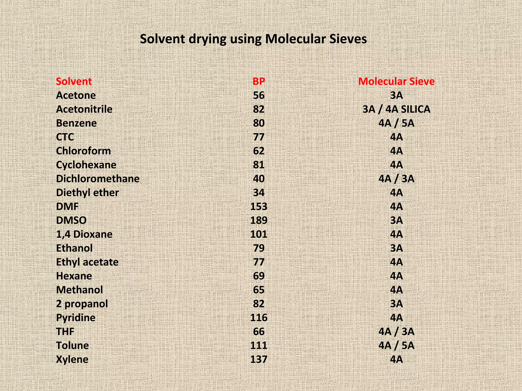 Solvent drying | PPT