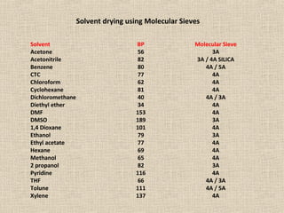 Solvent drying | PPT | Chemistry | Science