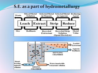Solvent Extraction | PPTX