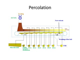 solvent extraction12345678910124567.pptx
