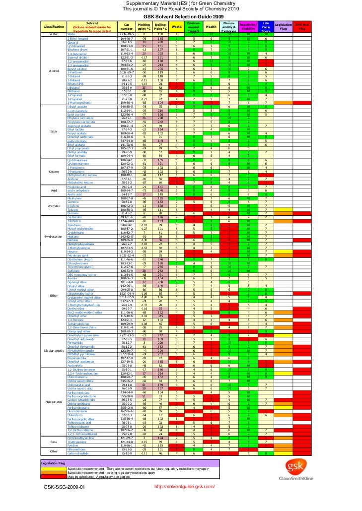 Green Solvent Selection Guide