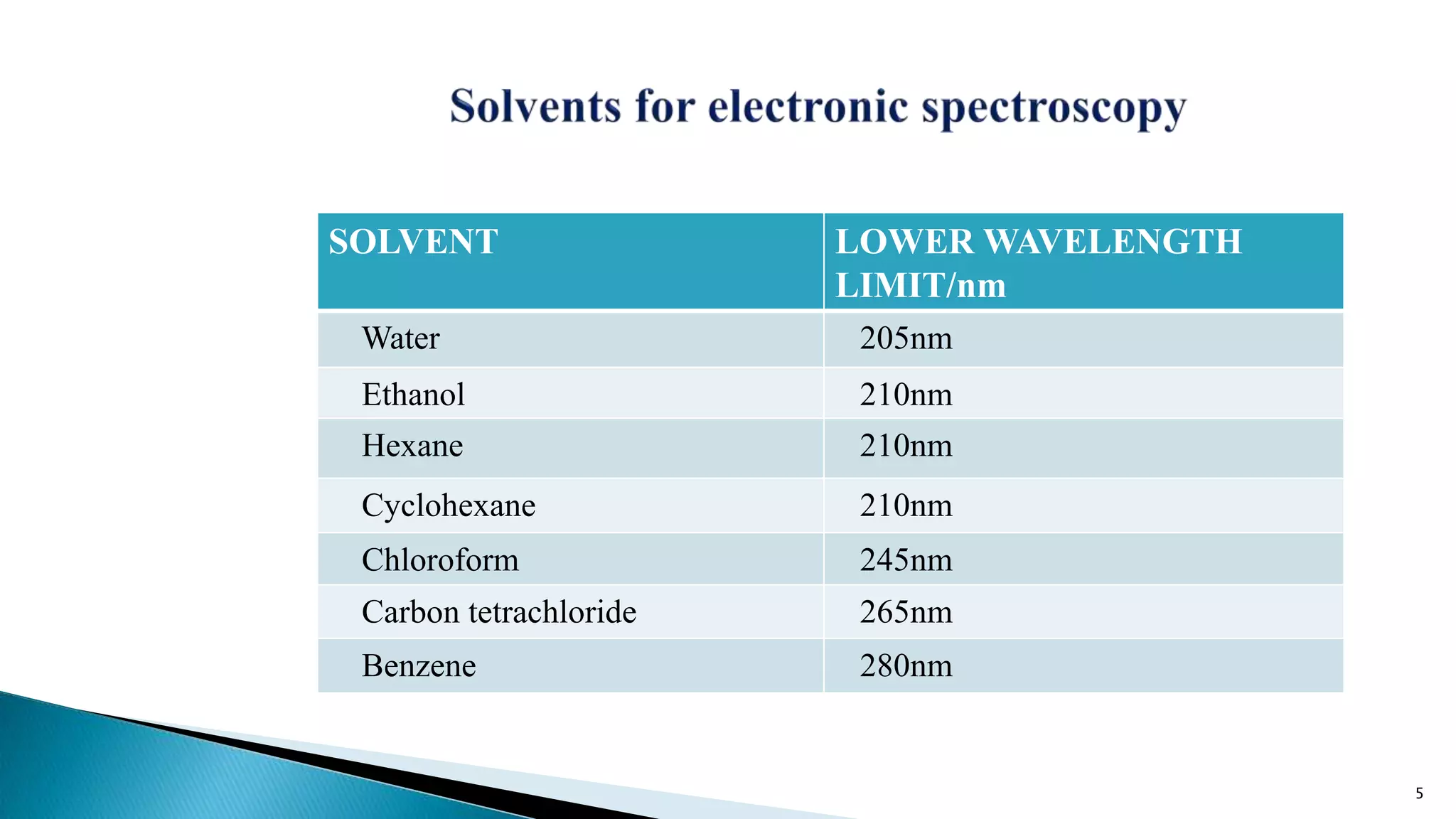 Solvents and solvent effect in UV - Vis Spectroscopy, By Dr. Umesh Kumar sharma and Susan Jacob ...