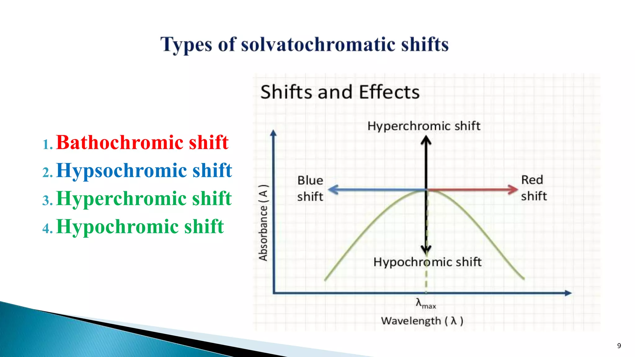 Solvents and solvent effect in UV - Vis Spectroscopy, By Dr. Umesh ...