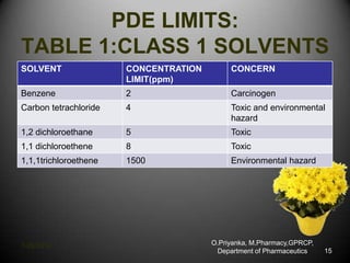 Solvents used pharmaceutically(j.c) | PPTX