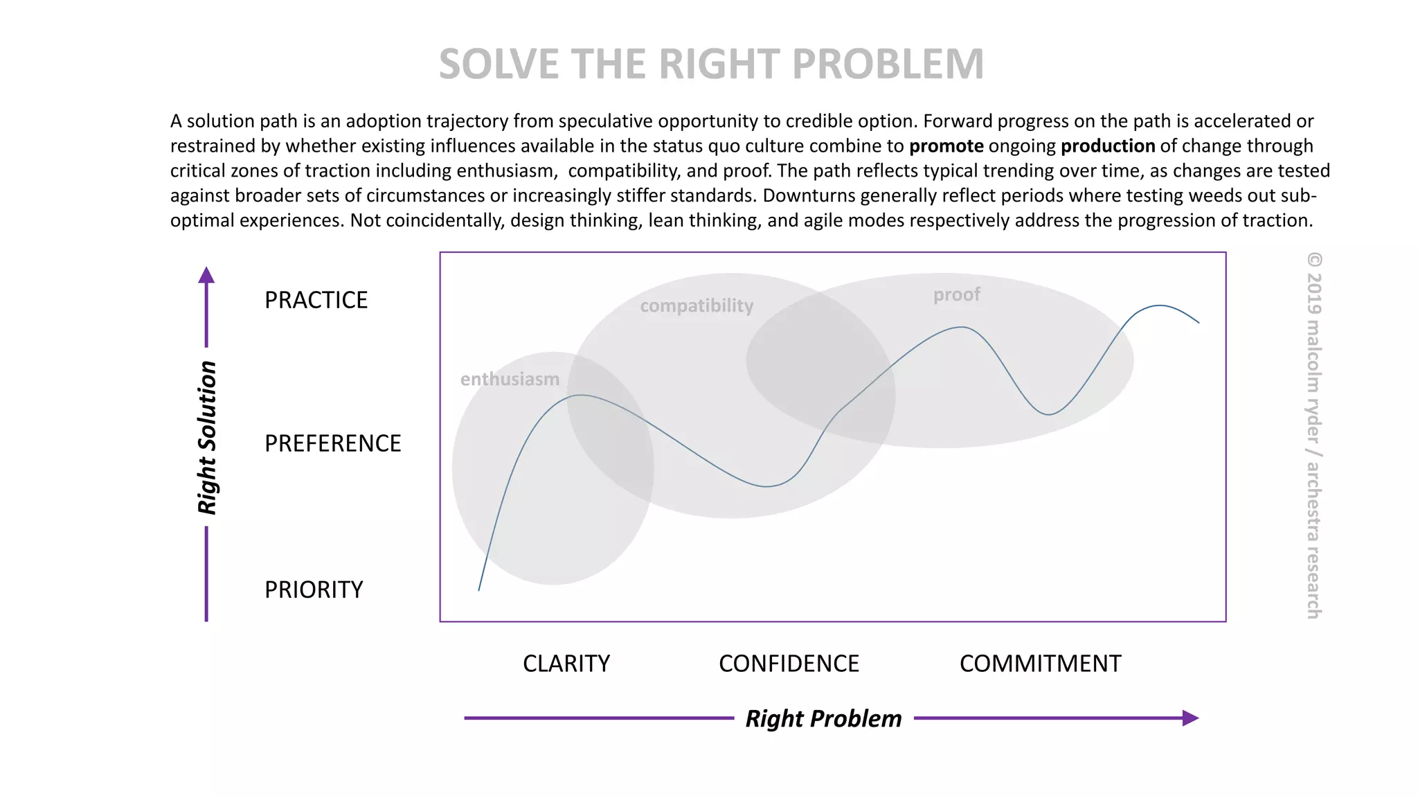 Solve the right problem with Design Thinking, Lean and Agile | PDF