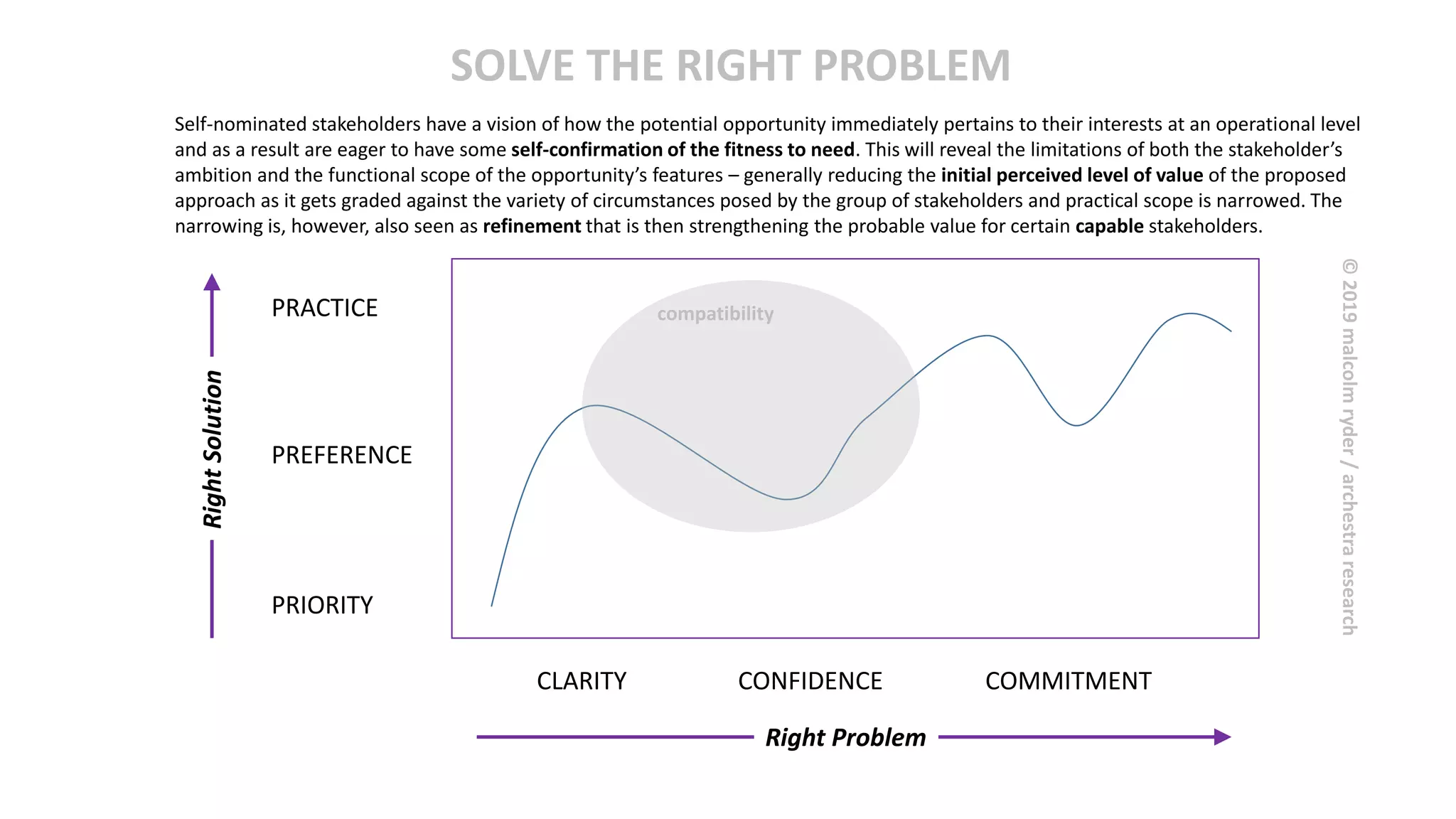 Solve the right problem with Design Thinking, Lean and Agile | PDF | Science