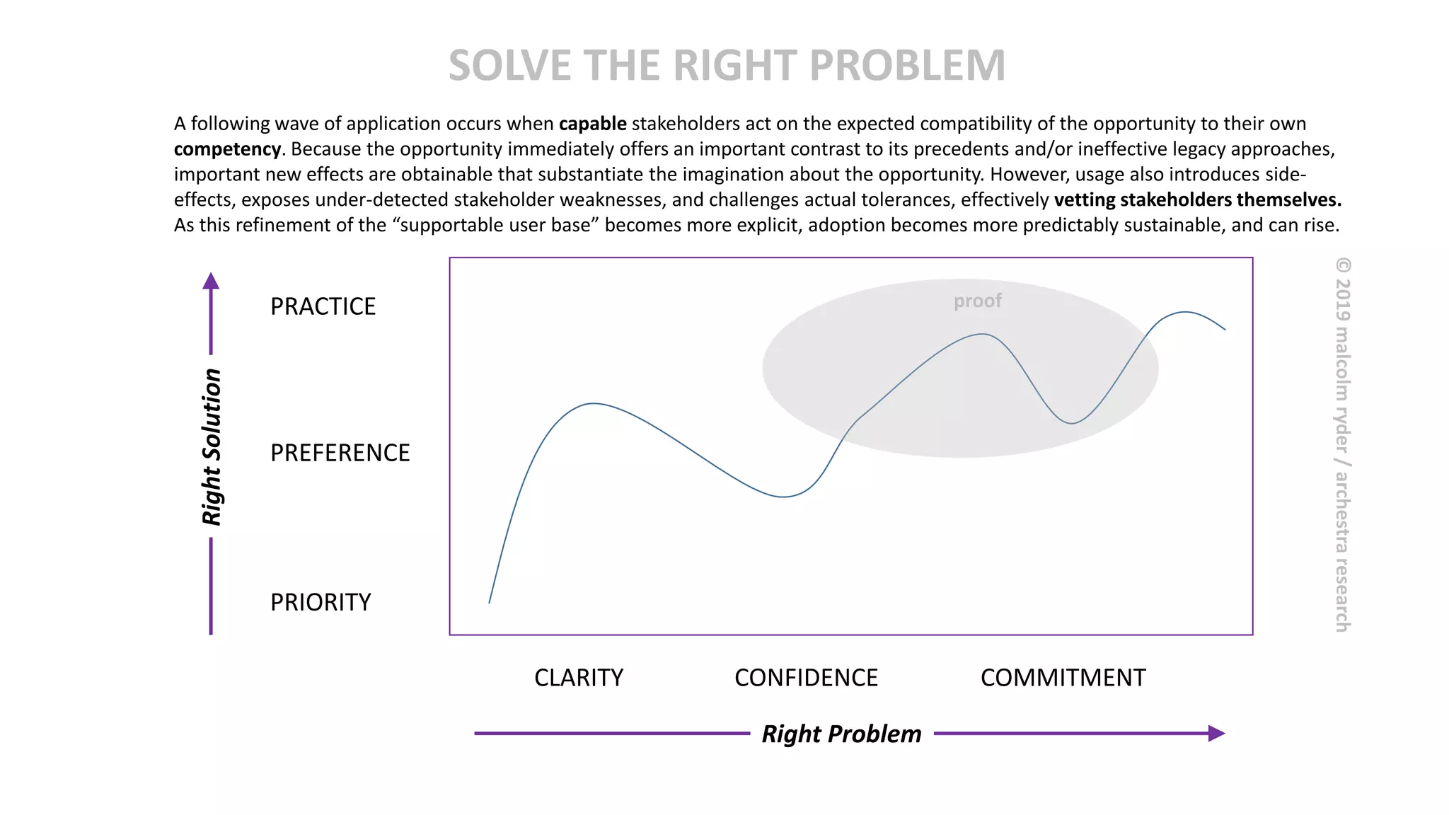 Solve the right problem with Design Thinking, Lean and Agile | PDF