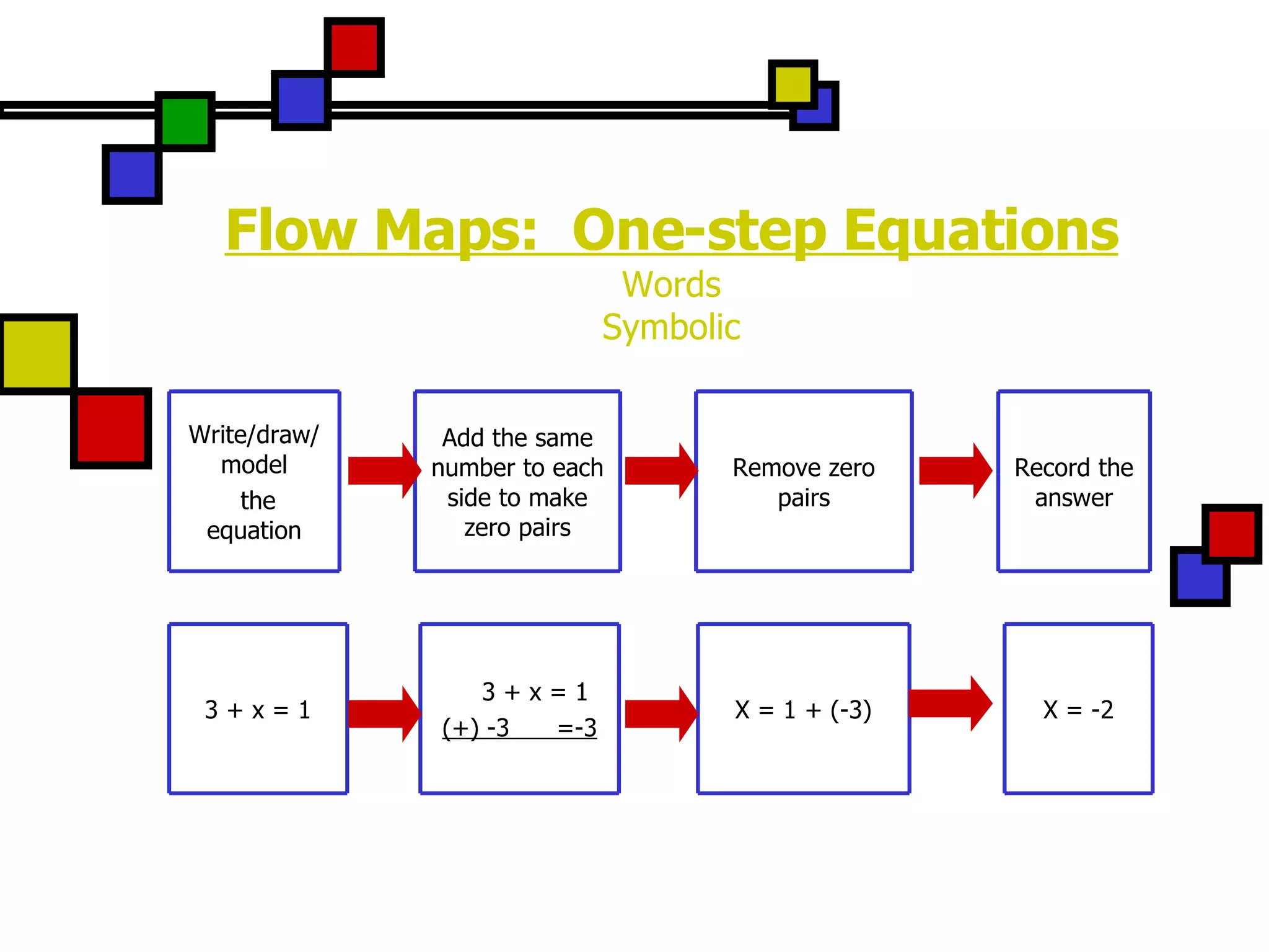 Solving Two Step Equations | PPT