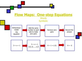 Solving Two Step Equations | PPT