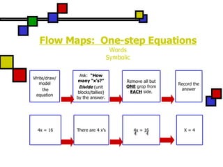 Solving Two Step Equations | PPT