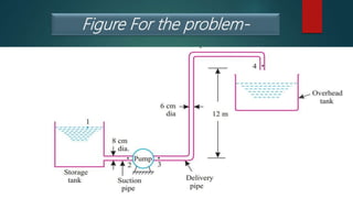 Solving a problem of fluide dynamics | PPTX