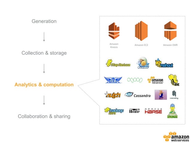 Solving Big Data problems on AWS by Rajnish Malik | PPT