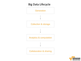 Solving Big Data problems on AWS by Rajnish Malik | PPTX | Databases | Computer Software and ...