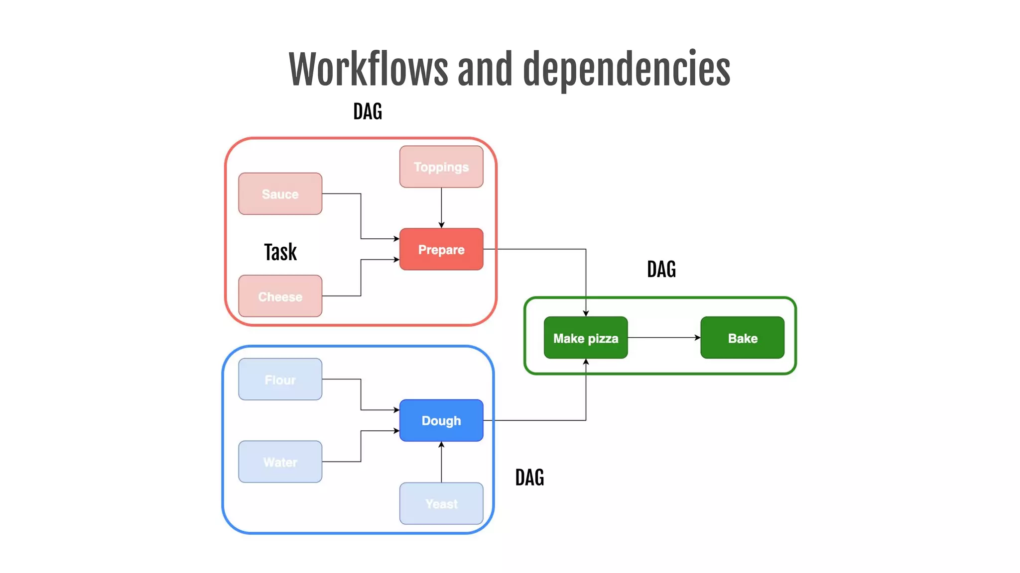 Solving Data Governance with Airflow and AWS ECS Anywhere.pdf | Cloud Computing | Internet