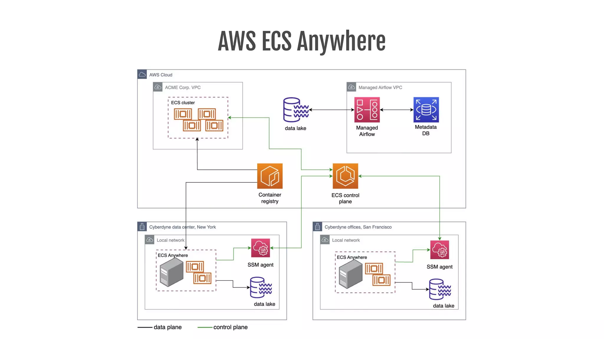 Solving Data Governance with Airflow and AWS ECS Anywhere.pdf