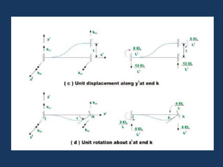 Solving indeterminate structures by using stiffness method. 10.01.03.130
