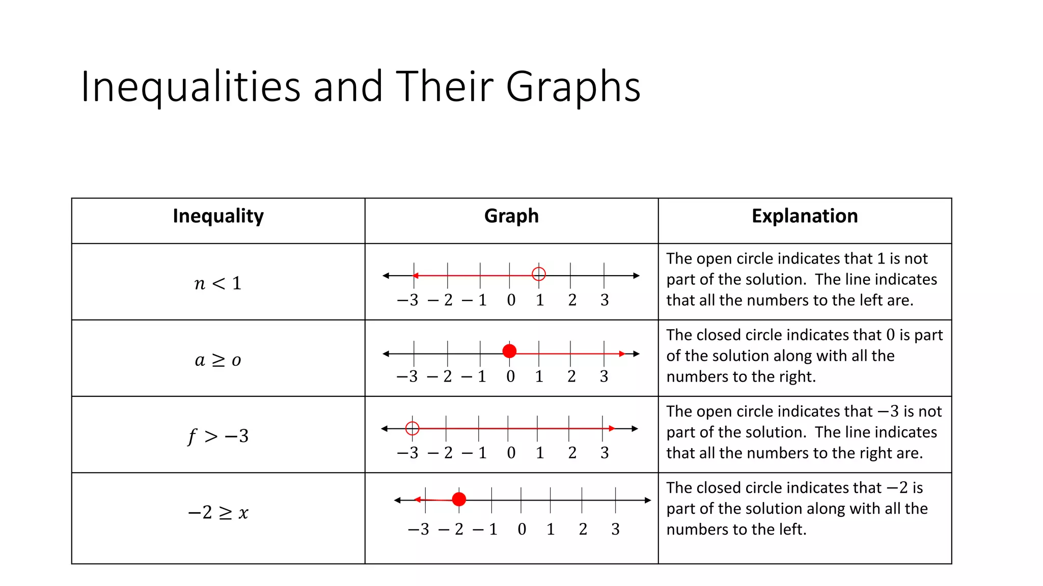 Solving inequalities | PPTX