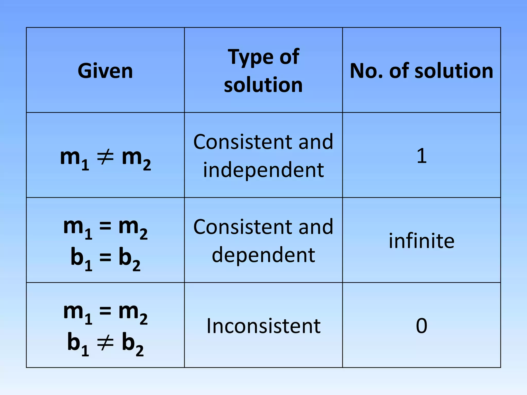 Solving linear equations by graphing | PPTX