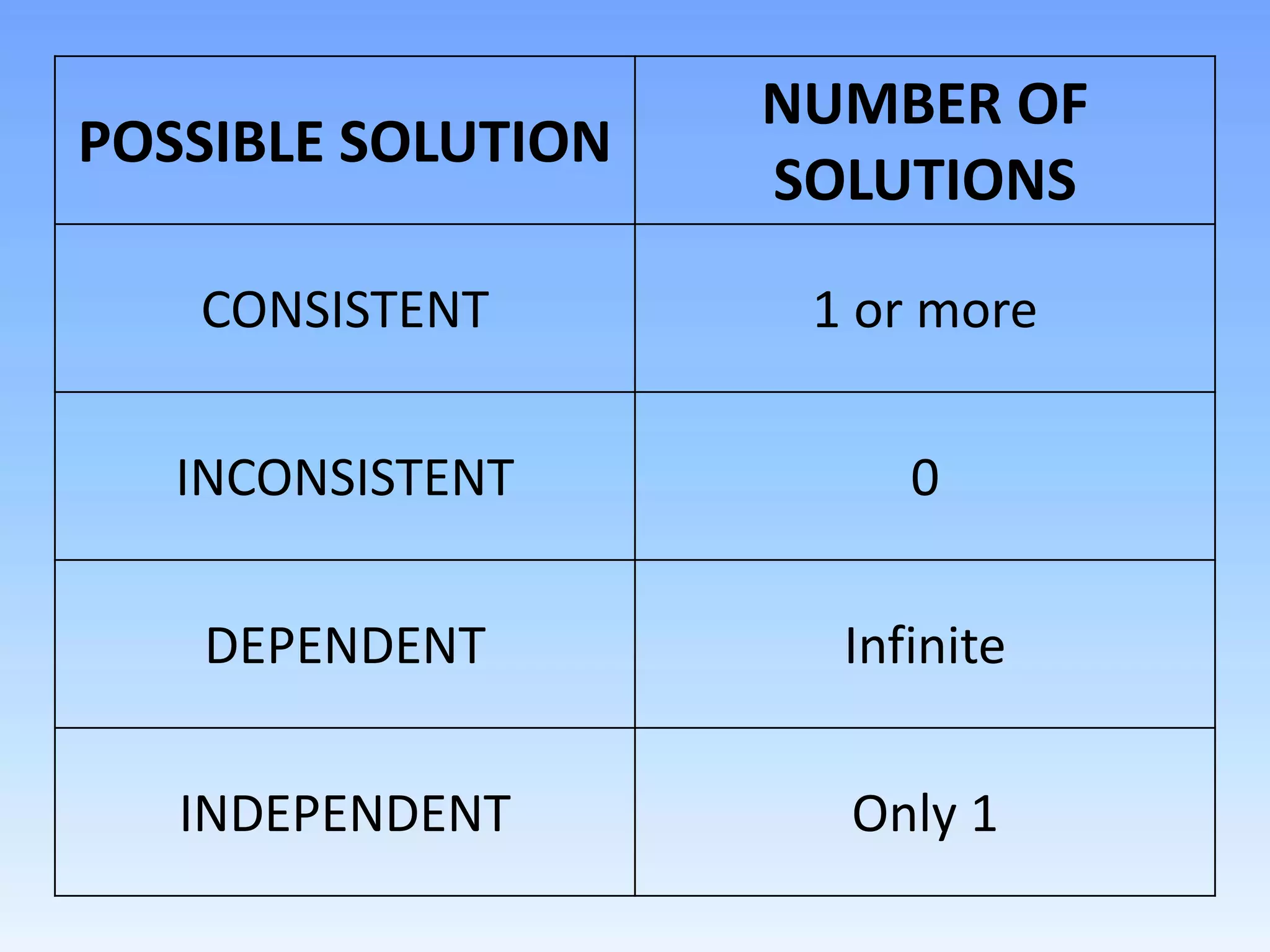 Solving linear equations by graphing | PPTX