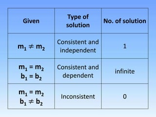 Solving linear equations by graphing | PPTX