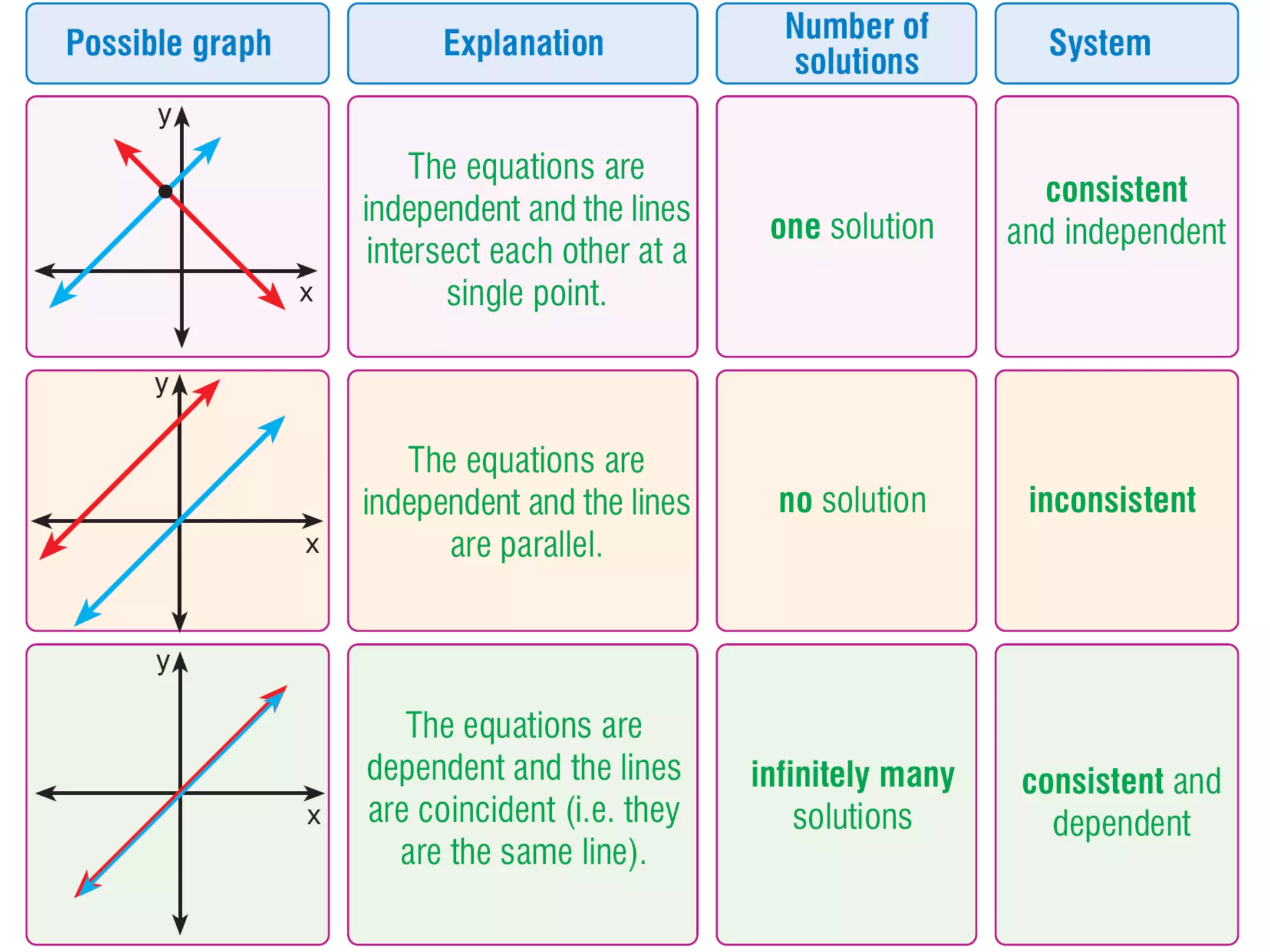 Solving linear equations in two | PPT | Physics | Science