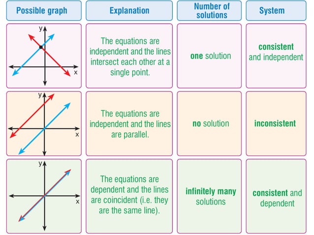 Solving linear equations in two | PPT