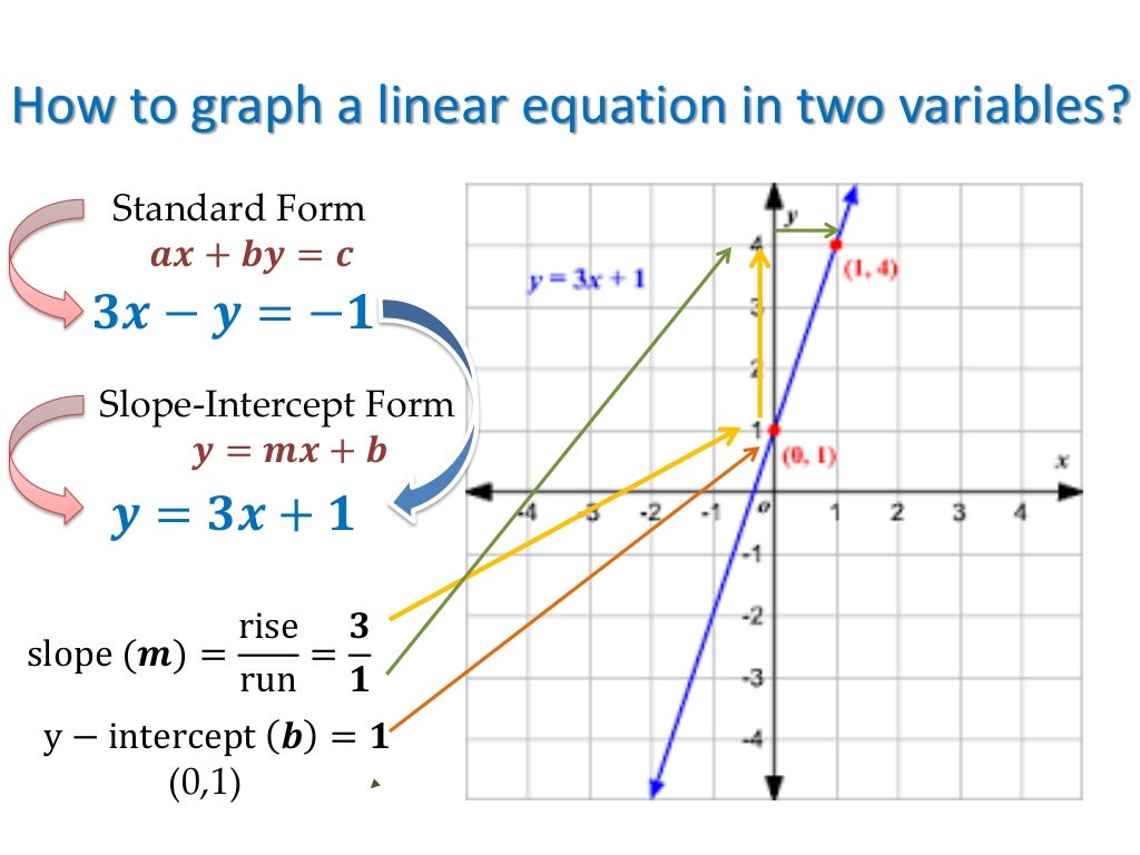 Solving Systems Of Linear Equations In Two Variables By Graphing