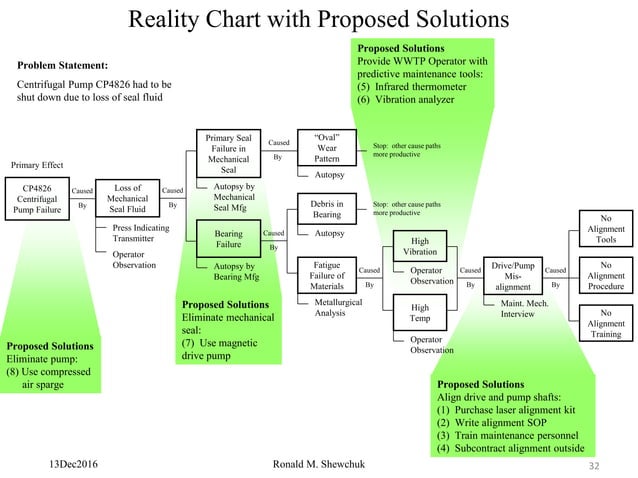 Solving Manufacturing Problems | PPTX