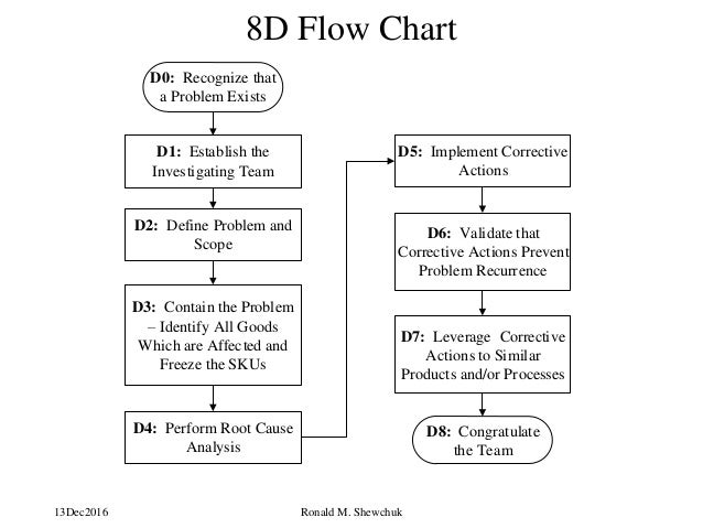Solving Manufacturing Problems