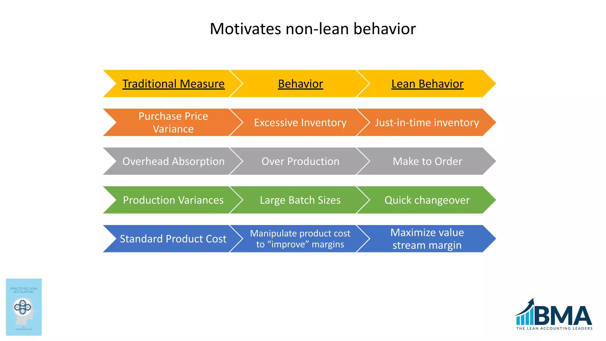 Solving Standard Costing Problems with Lean Accounting | PDF