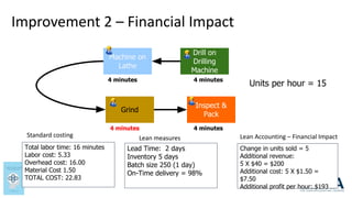 Solving Standard Costing Problems with Lean Accounting | PDF