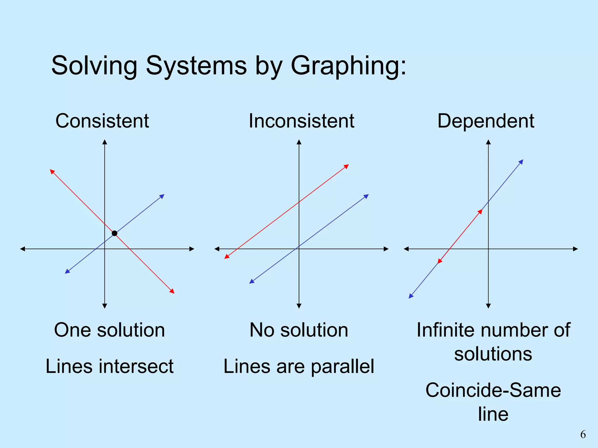 Solving Systems Of Linear Equations Ppt